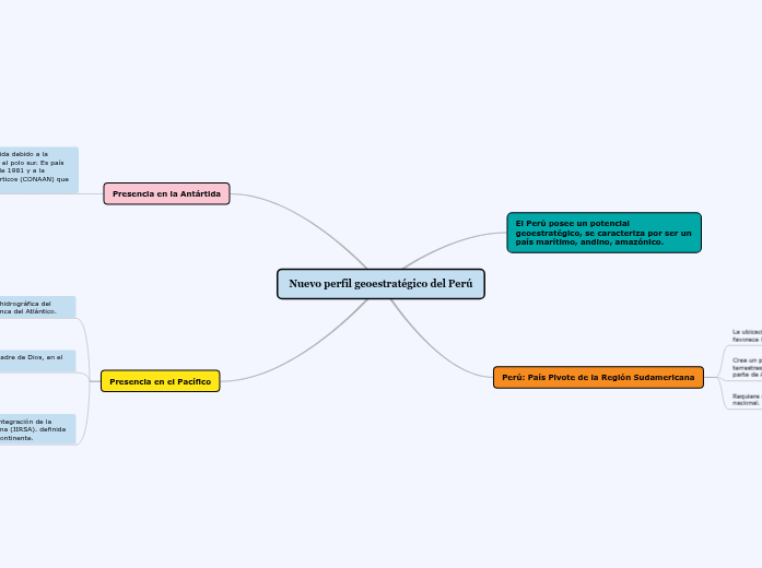 El nuevo perfin geoestratégico del Perú - Mind Map